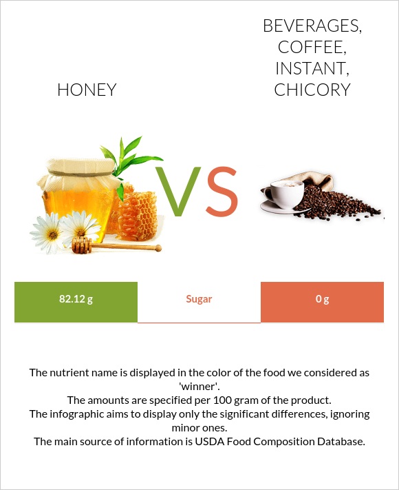 Honey vs. Beverages, coffee, instant, chicory — In-Depth Nutrition ...