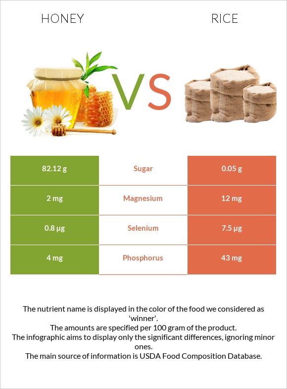 Honey vs. Rice — In-Depth Nutrition Comparison