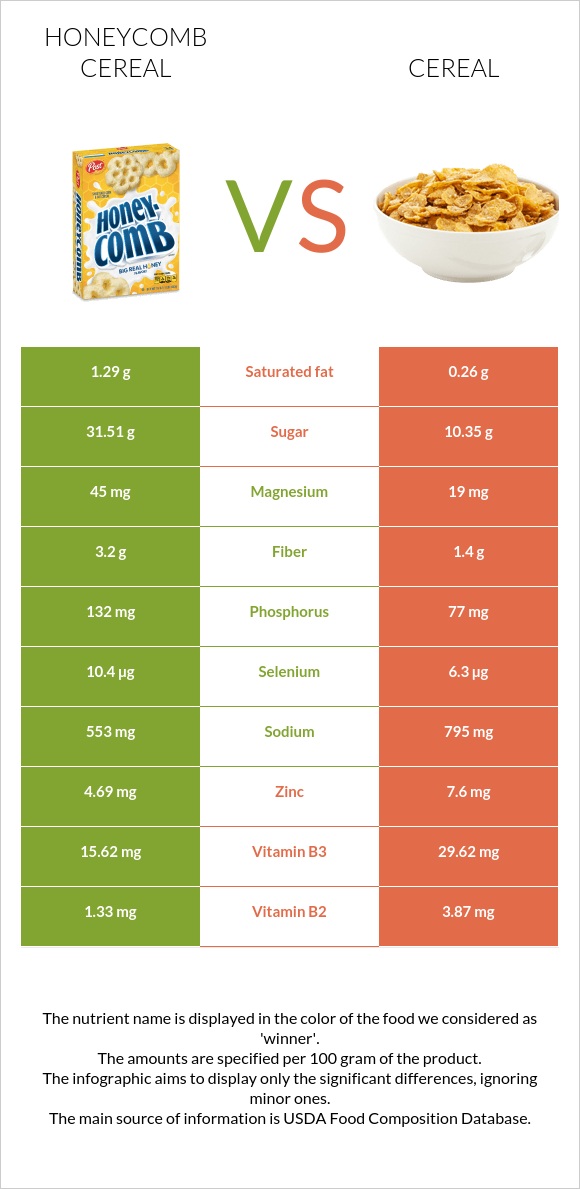 Honeycomb Cereal vs. Cereal — In-Depth Nutrition Comparison