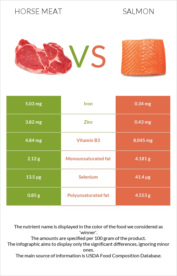 Horse meat vs. Salmon — In-Depth Nutrition Comparison