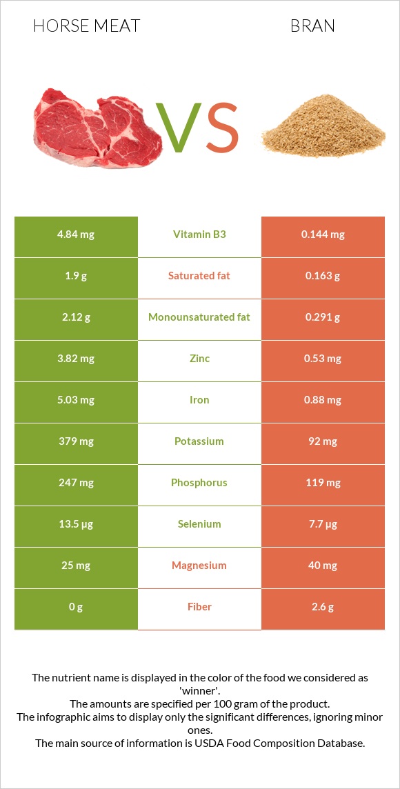 Horse meat vs. Bran — In-Depth Nutrition Comparison