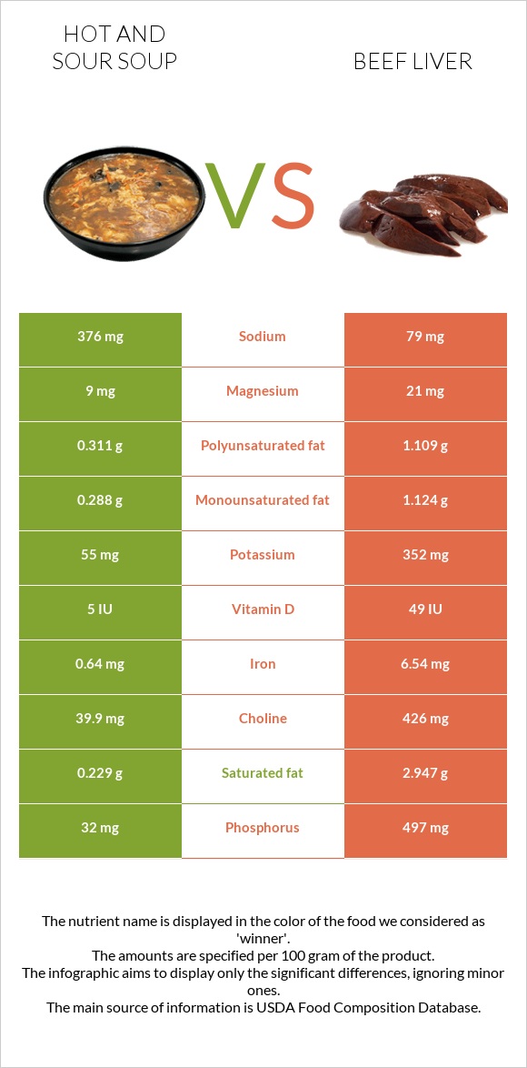 Hot and sour soup vs. Beef Liver — In-Depth Nutrition Comparison