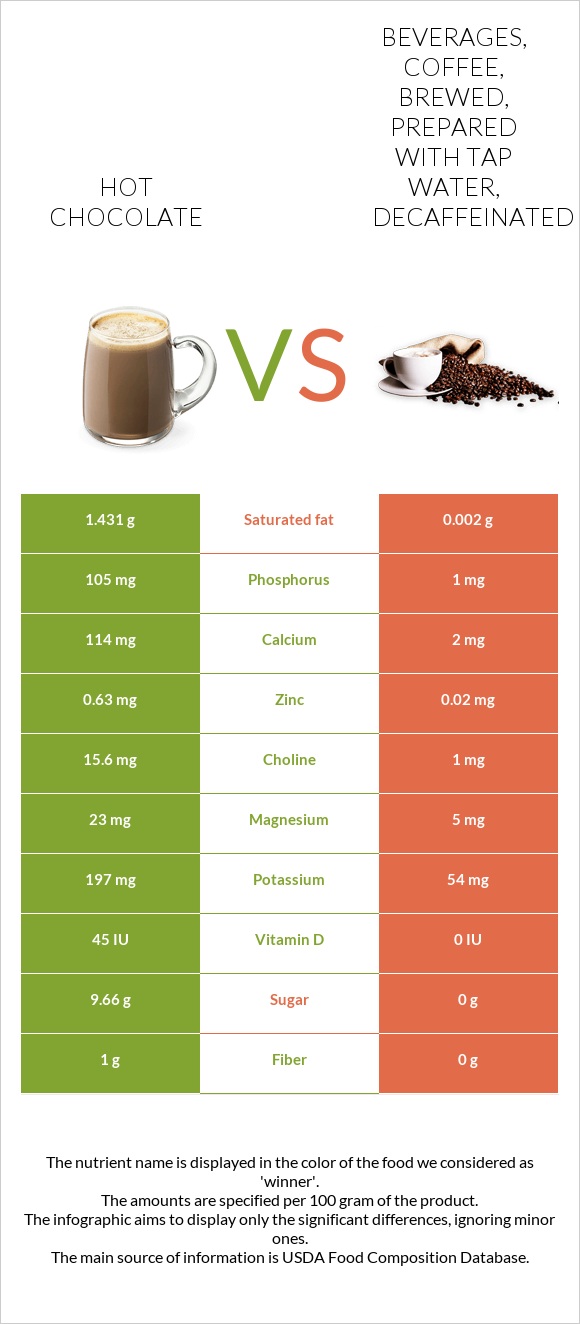 Hot chocolate vs. Beverages, coffee, brewed, prepared with tap water ...
