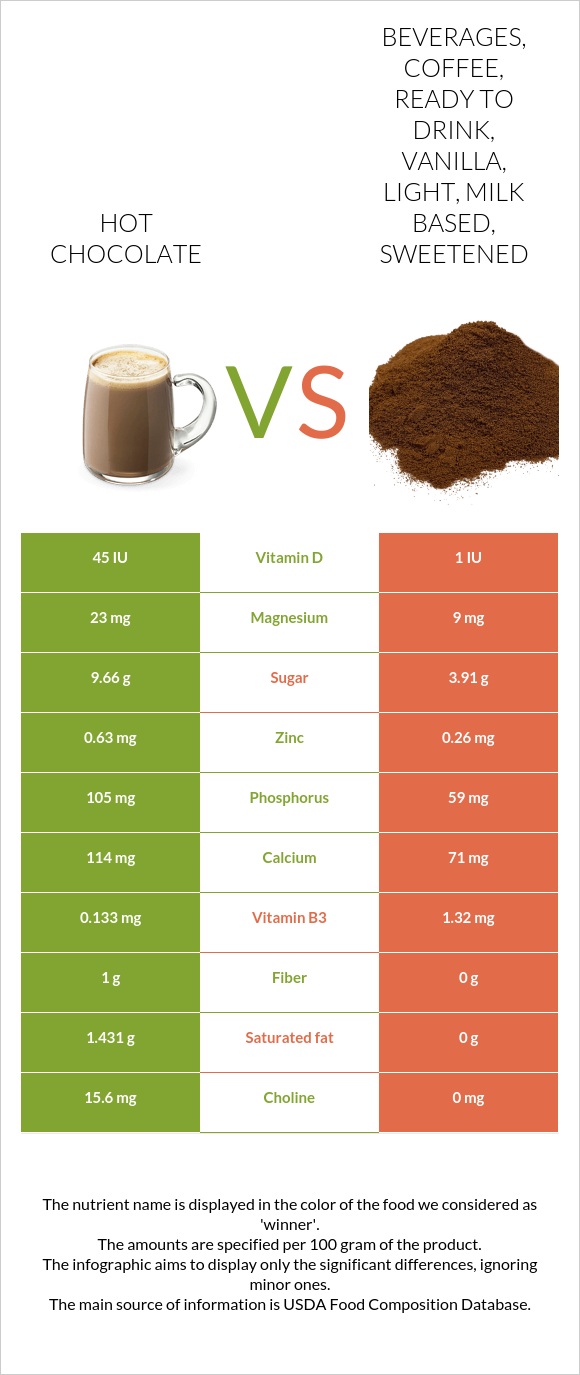 Hot chocolate vs. Beverages, coffee, ready to drink, vanilla, light ...
