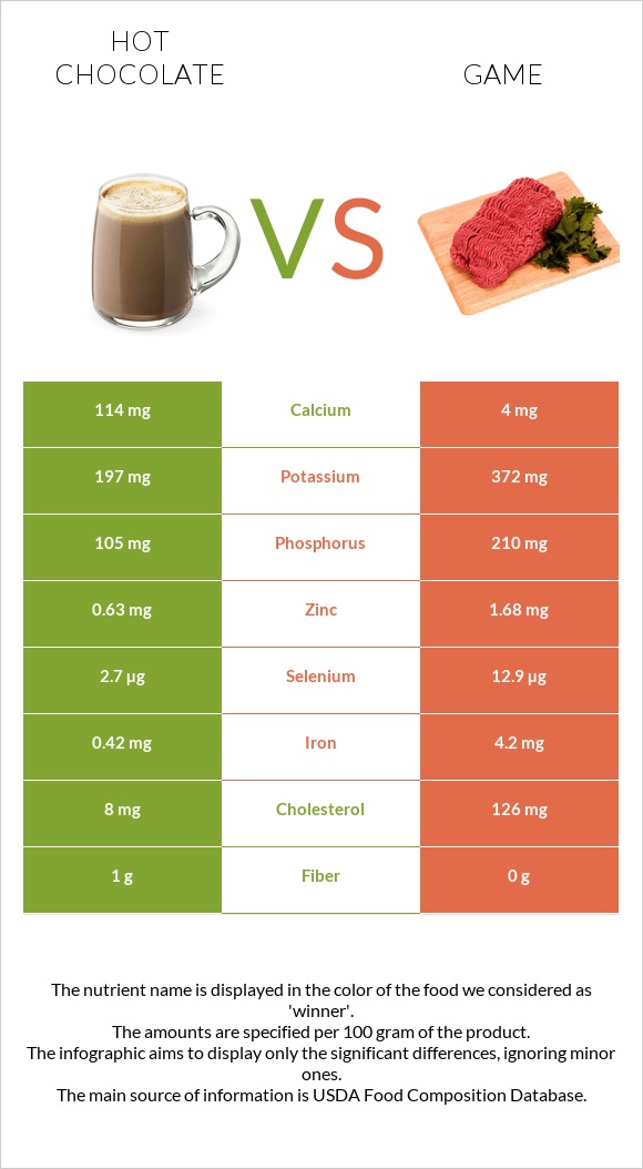 Hot chocolate vs. Game — In-Depth Nutrition Comparison