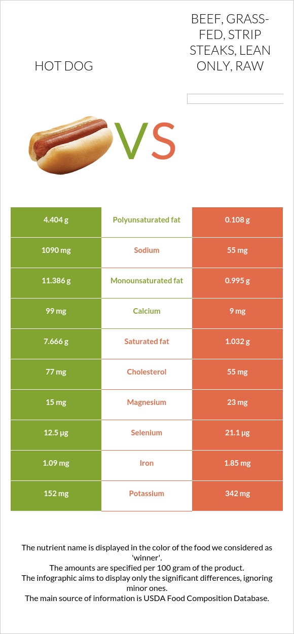 Hot dog vs. Beef, grass-fed, strip steaks, lean only, raw — In-Depth ...