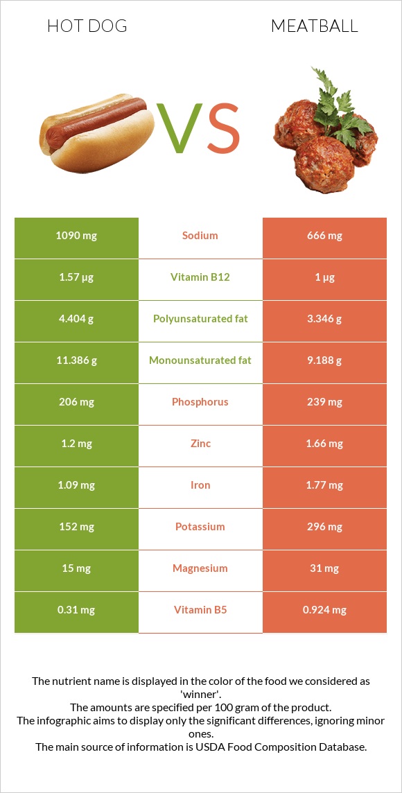 Hot dog vs. Meatball — In-Depth Nutrition Comparison