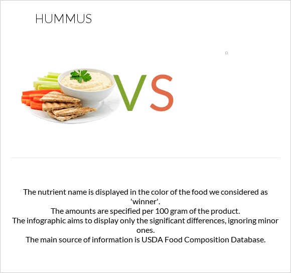 Hummus vs. — In-Depth Nutrition Comparison