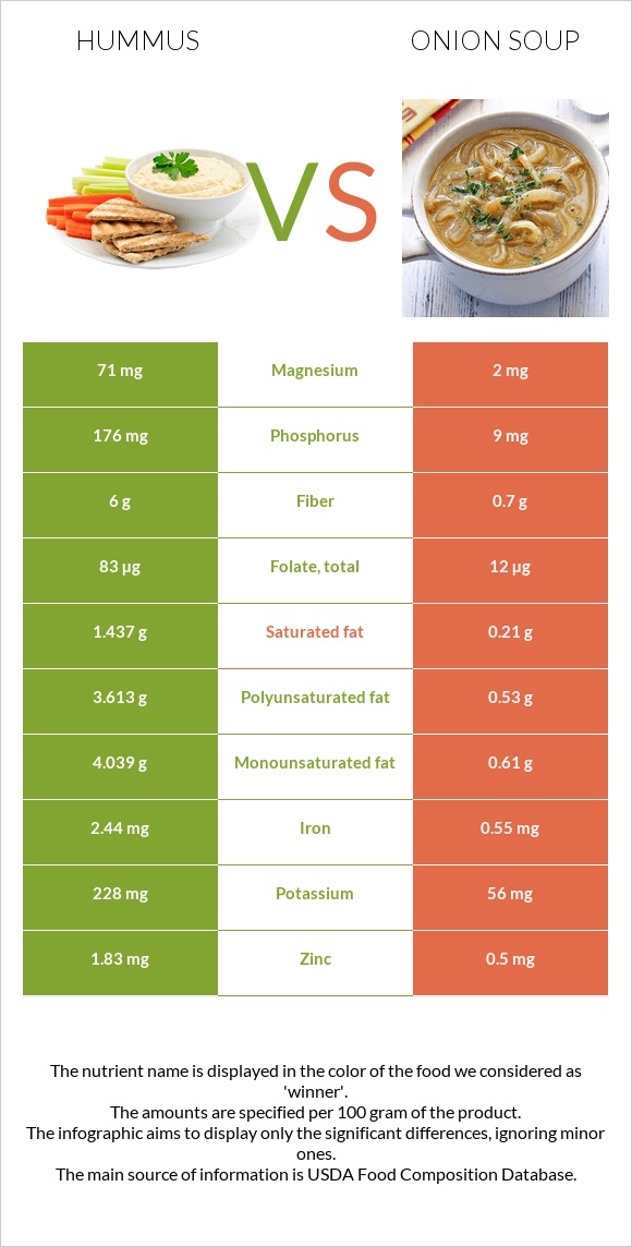 Hummus vs. Onion soup — In-Depth Nutrition Comparison