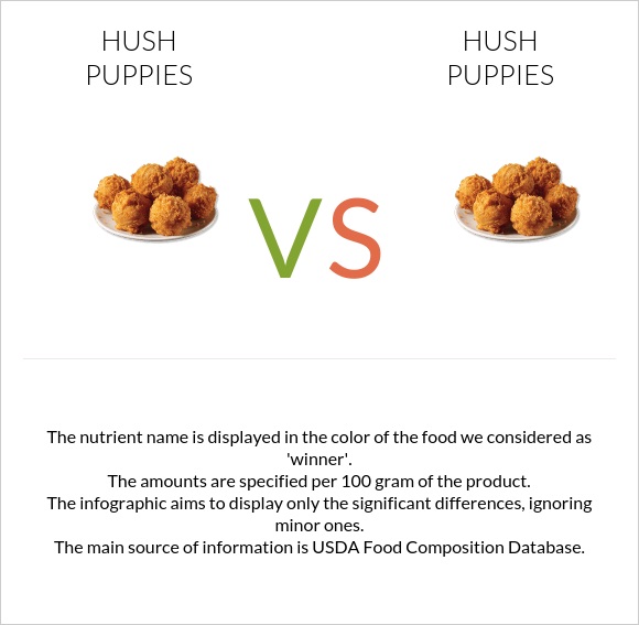 Hush puppies vs. Hush puppies — In-Depth Nutrition Comparison
