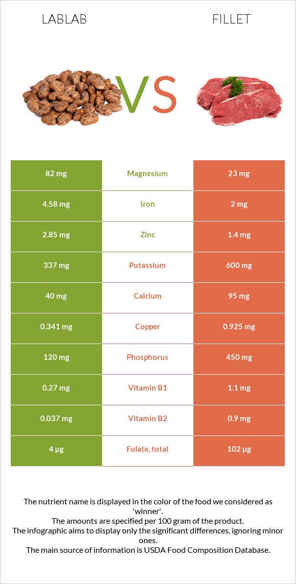Lablab vs. Fillet — In-Depth Nutrition Comparison