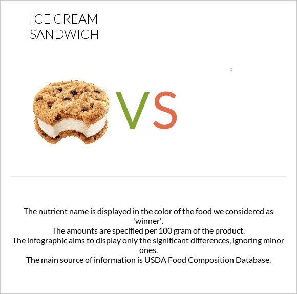 Ice cream sandwich vs. — In-Depth Nutrition Comparison