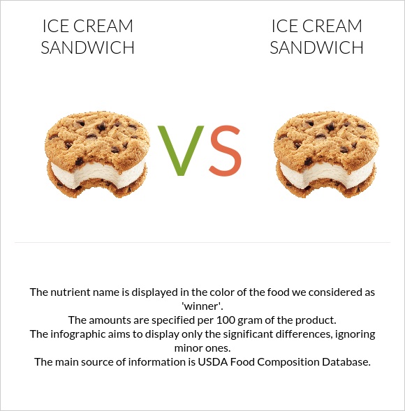 Ice cream sandwich vs. Ice cream sandwich — In-Depth Nutrition Comparison