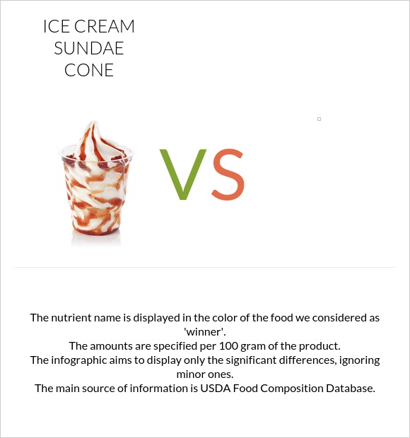 Ice cream sundae cone vs infographic