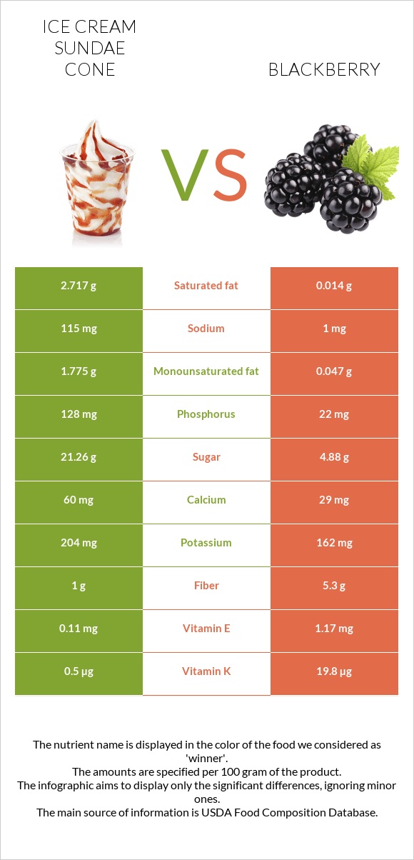 Ice cream sundae cone vs. Blackberry — In-Depth Nutrition Comparison