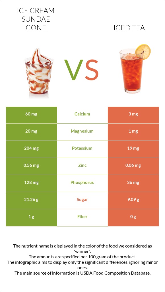 Ice cream sundae cone vs. Iced tea — In-Depth Nutrition Comparison
