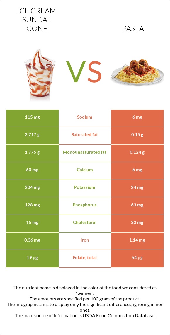 Ice cream sundae cone vs. Pasta — In-Depth Nutrition Comparison