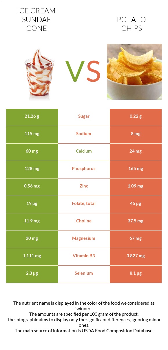 Ice cream sundae cone vs. Potato chips — In-Depth Nutrition Comparison