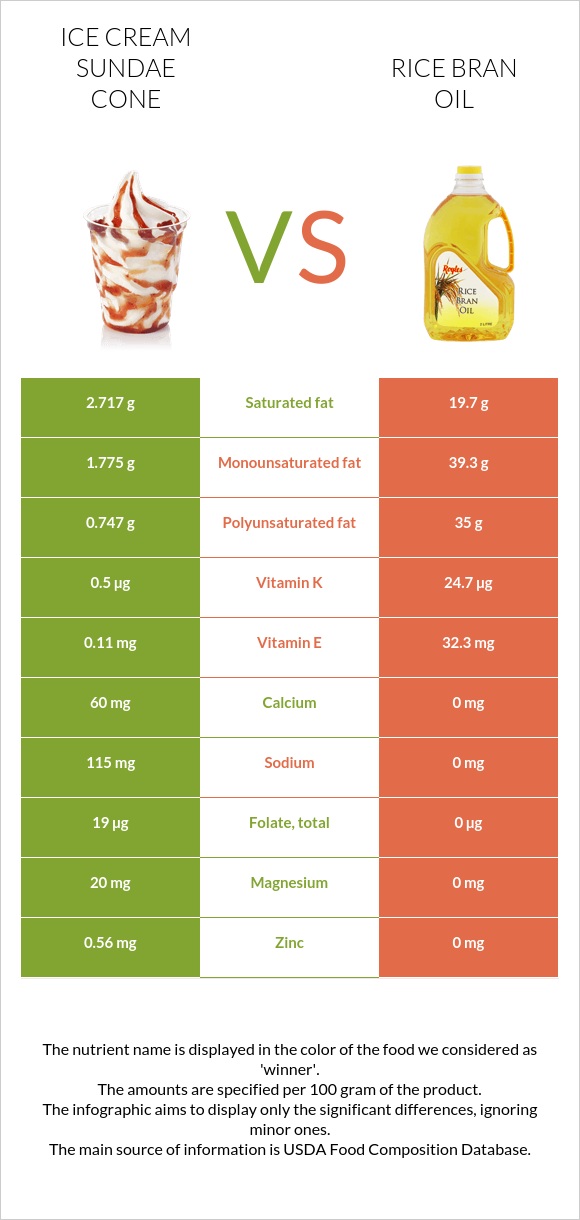 Ice cream sundae cone vs. Rice bran oil — In-Depth Nutrition Comparison