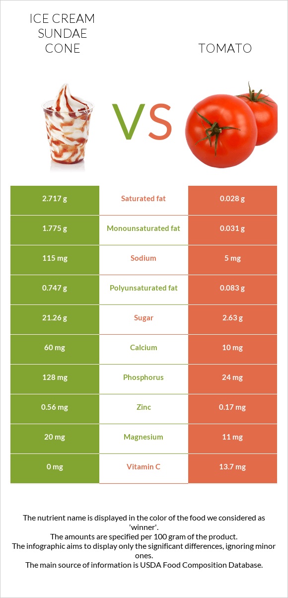Ice cream sundae cone vs. Tomato — In-Depth Nutrition Comparison