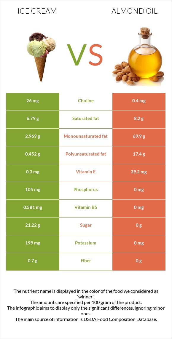 Ice cream vs. Almond oil — In-Depth Nutrition Comparison