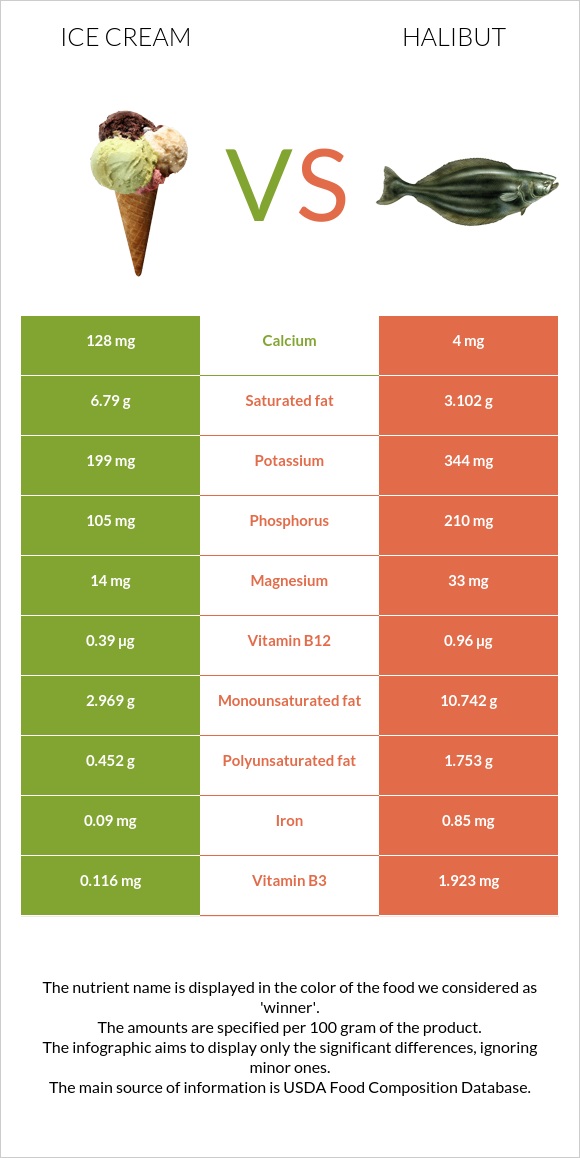 Ice cream vs. Halibut — In-Depth Nutrition Comparison
