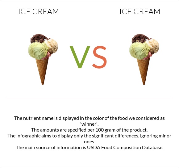 Ice cream vs. Ice cream — In-Depth Nutrition Comparison