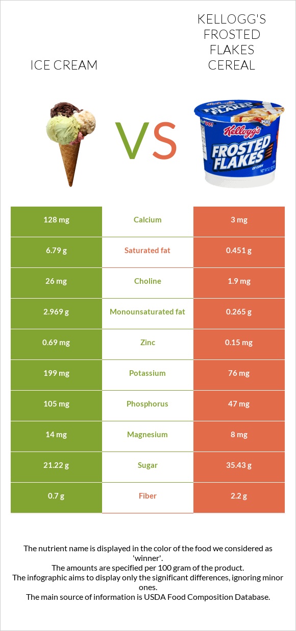 Ice cream vs. Kellogg's Frosted Flakes Cereal — In-Depth Nutrition ...