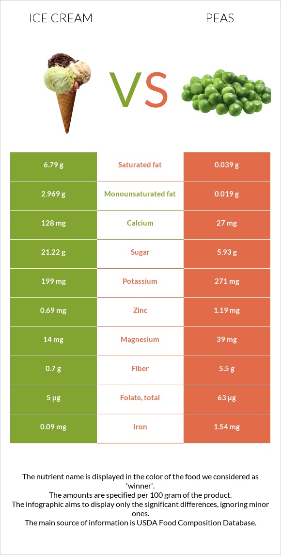 Ice cream vs. Peas — In-Depth Nutrition Comparison