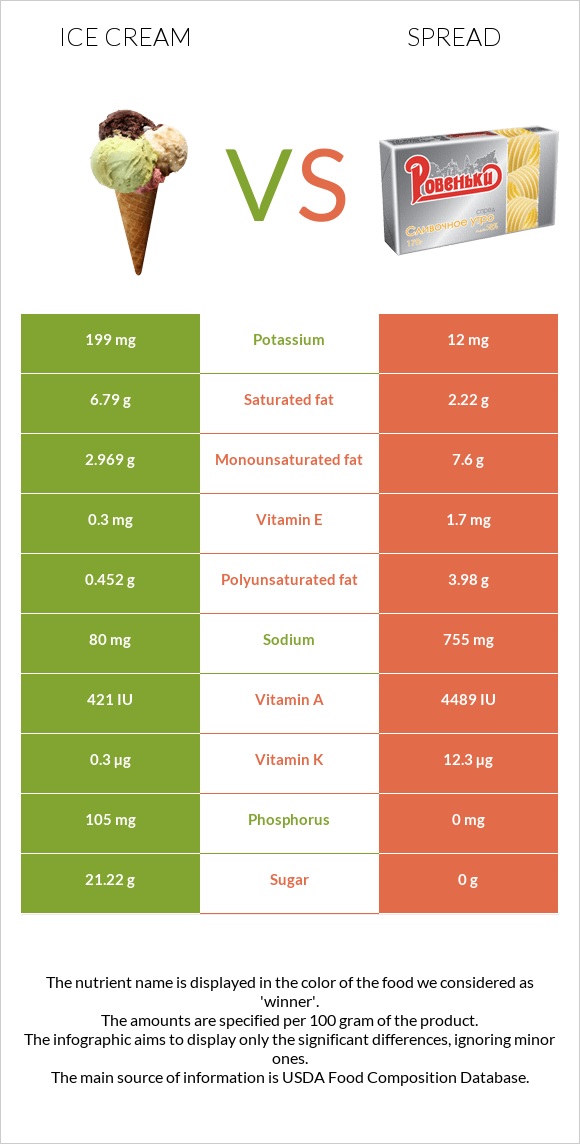 Ice cream vs. Spread — In-Depth Nutrition Comparison