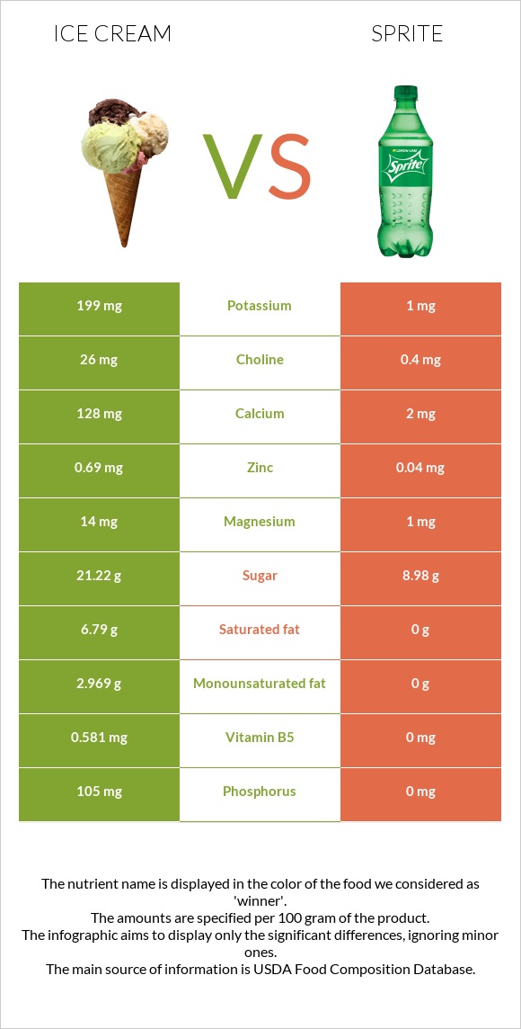 Ice cream vs. Sprite — In-Depth Nutrition Comparison