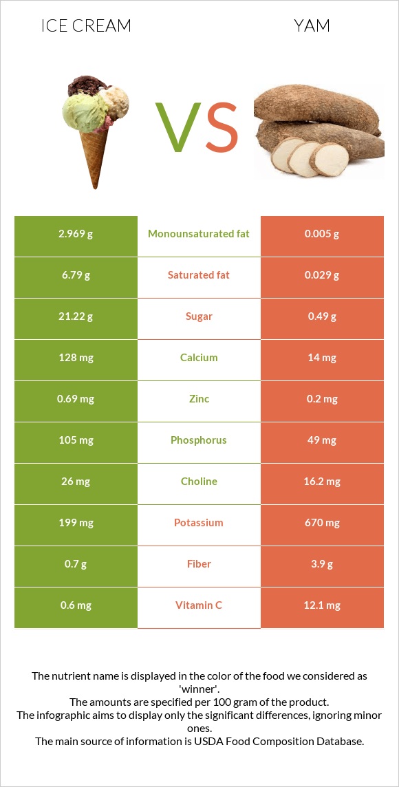 Ice cream vs. Yam — In-Depth Nutrition Comparison