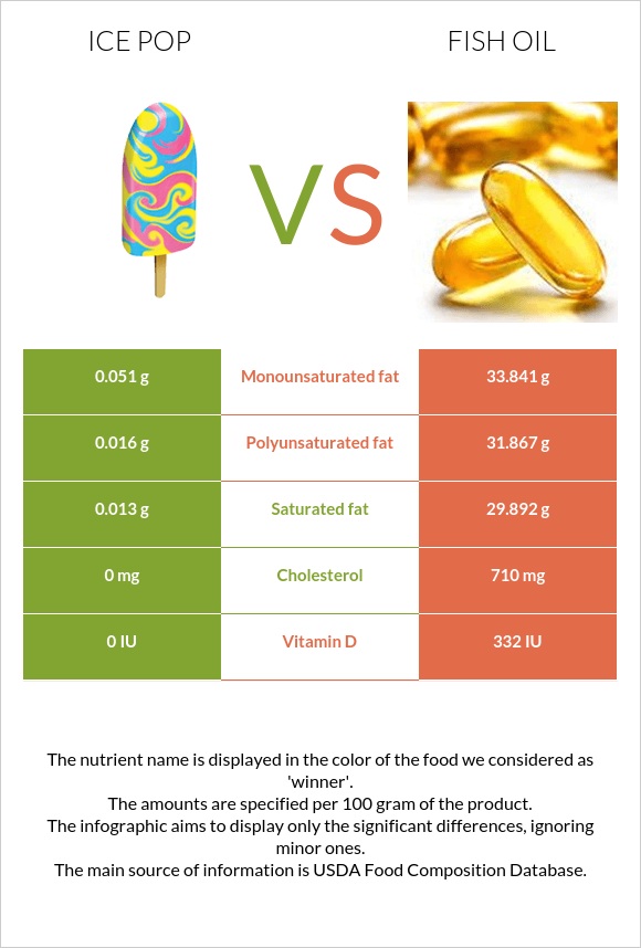 Ice pop vs Fish oil - In-Depth Nutrition Comparison