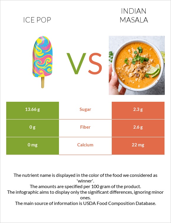 Ice pop vs. Indian masala — In-Depth Nutrition Comparison