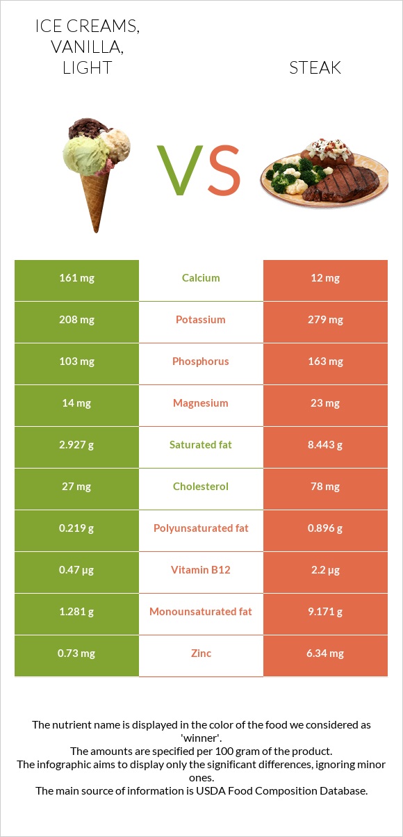 Ice creams, vanilla, light vs. Steak — In-Depth Nutrition Comparison