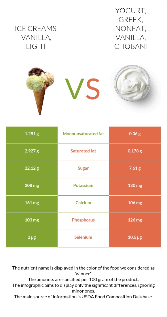 Ice creams, vanilla, light vs. Yogurt, Greek, nonfat, vanilla, CHOBANI ...