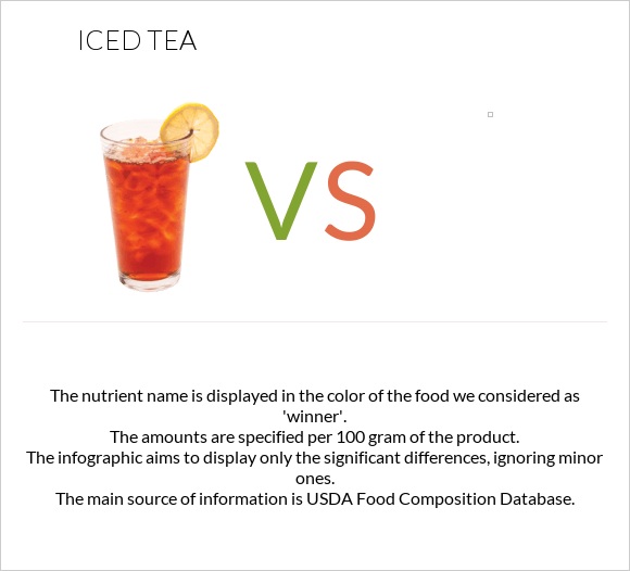 Iced tea vs. — In-Depth Nutrition Comparison