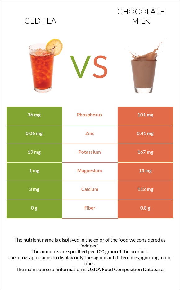 Iced tea vs. Chocolate milk — In-Depth Nutrition Comparison