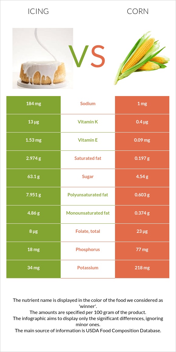 Icing vs. Corn — In-Depth Nutrition Comparison