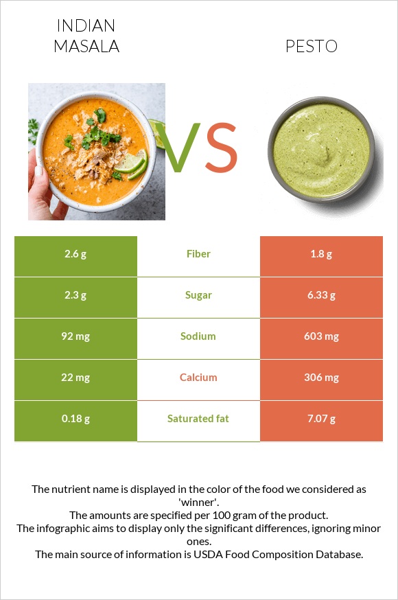 Indian masala vs. Pesto — In-Depth Nutrition Comparison