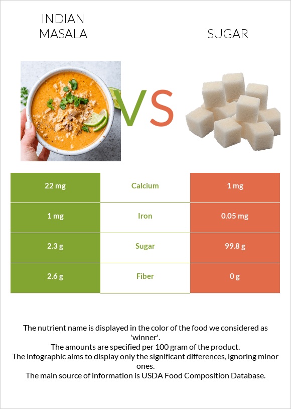 Indian masala vs. Sugar — In-Depth Nutrition Comparison