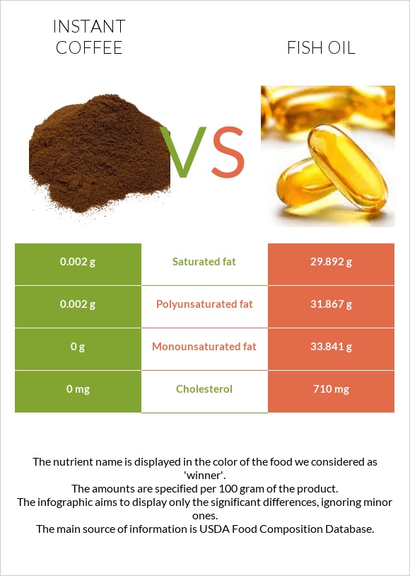 Instant coffee vs. Fish oil — In-Depth Nutrition Comparison