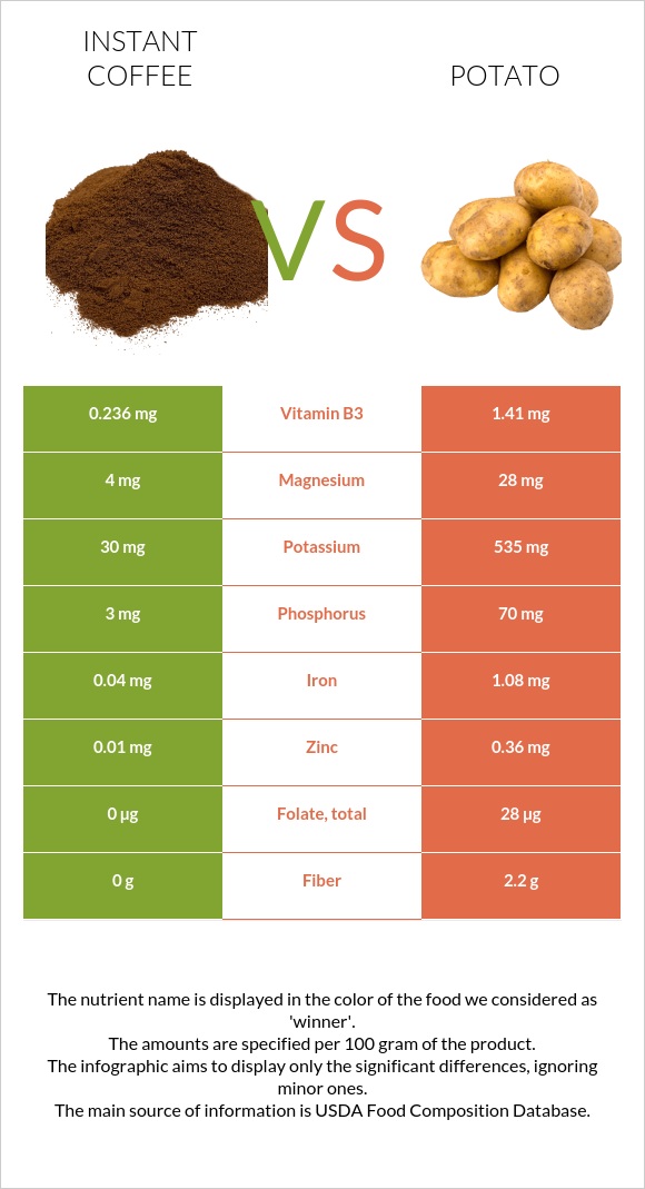 Instant coffee vs. Potato — In-Depth Nutrition Comparison
