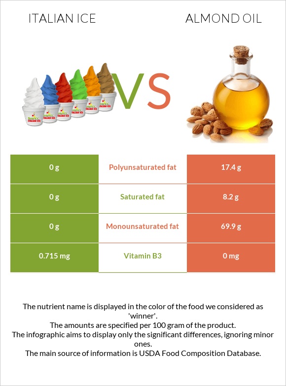 Italian ice vs. Almond oil — In-Depth Nutrition Comparison