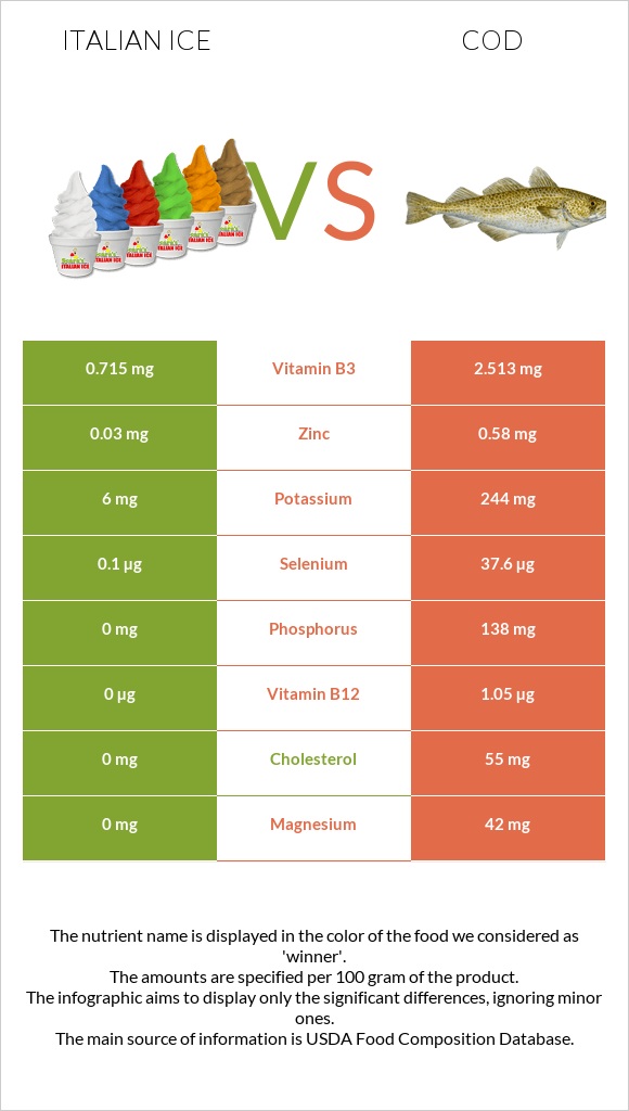 Italian ice vs. Cod — In-Depth Nutrition Comparison