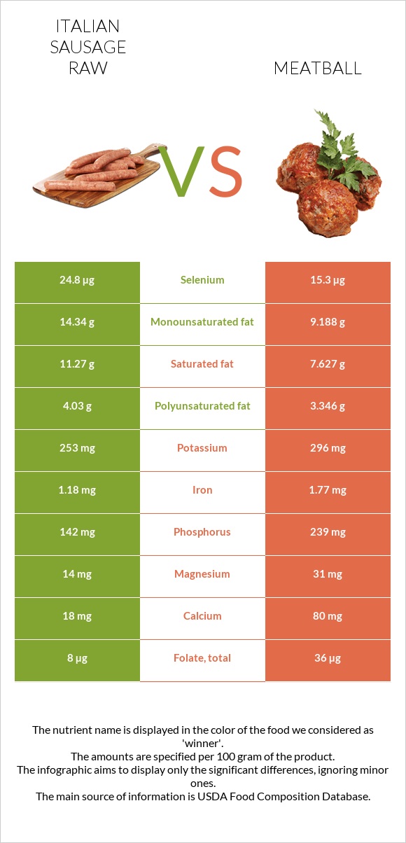 Italian sausage raw vs. Meatball — In-Depth Nutrition Comparison