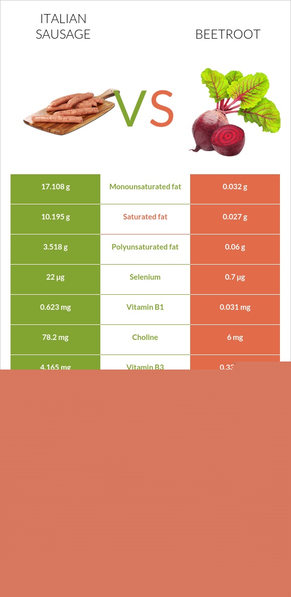 Italian sausage vs. Beetroot — In-Depth Nutrition Comparison