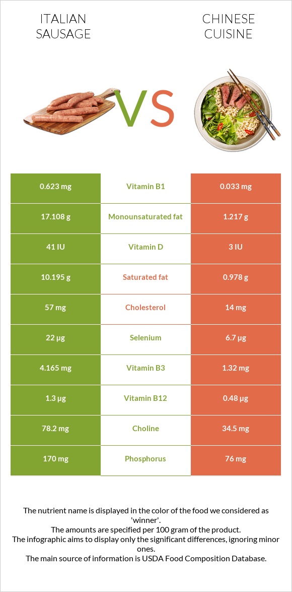 Italian sausage vs. Chinese cuisine — In-Depth Nutrition Comparison