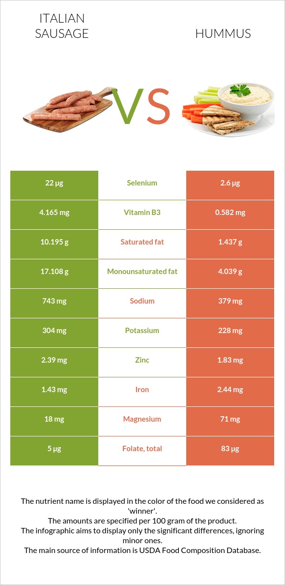 Italian sausage vs. Hummus — In-Depth Nutrition Comparison