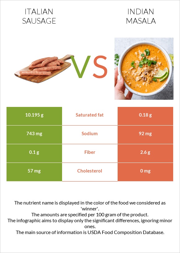 Italian sausage vs. Indian masala — In-Depth Nutrition Comparison
